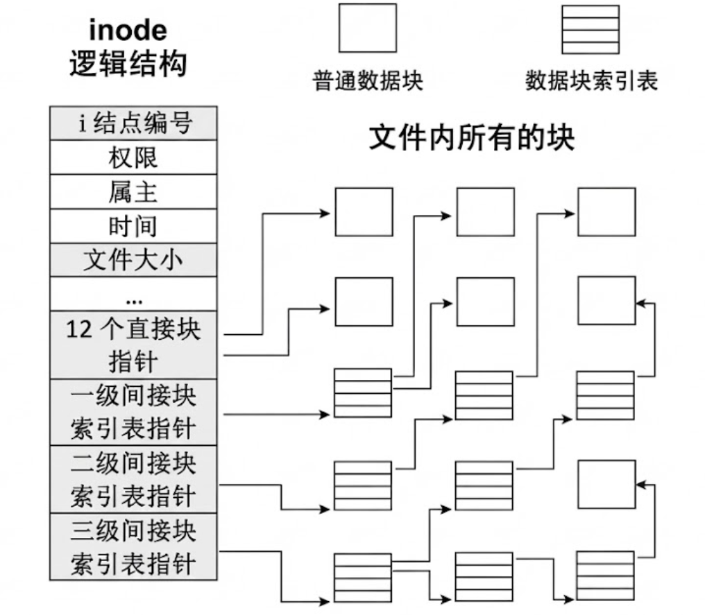 重学操作系统：手把手带你理解 Ext2 文件系统设计思想-CSDN博客