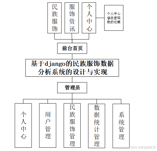大数据毕业设计基于django的民族服饰数据分析系统的设计与实现hadoopsparkhive爬虫可视化展示djangospark