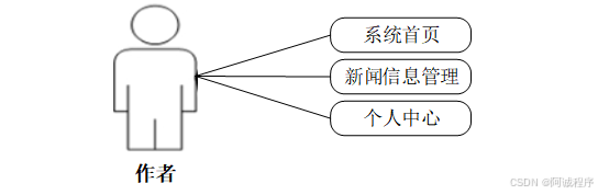 计算机毕业设计springboot新闻发布管理系统 基于spring Boot的新闻资讯管理平台 Spring Boot驱动的新闻内容管理系统 Csdn博客