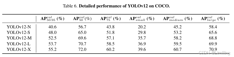 【YOLOv12原文翻译】YOLOv12: Attention-Centric Real-Time Object Detectors_YOLOv12改进专栏-CSDN专栏