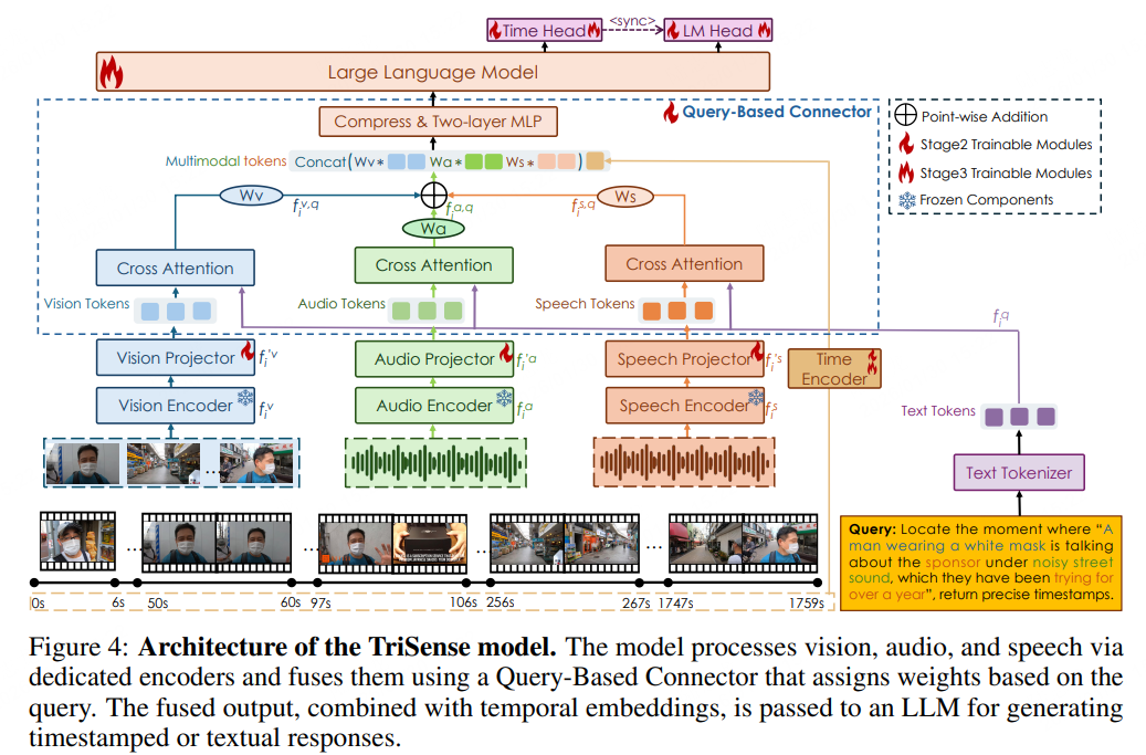 2025_NIPS_Watch and Listen: Understanding Audio-Visual-Speech Moments ...