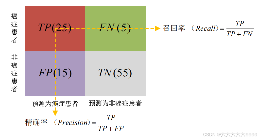 Yolo目标检测中的准确率、精确率、召回率、F1-score 值_yolo准确率和召回率-CSDN博客