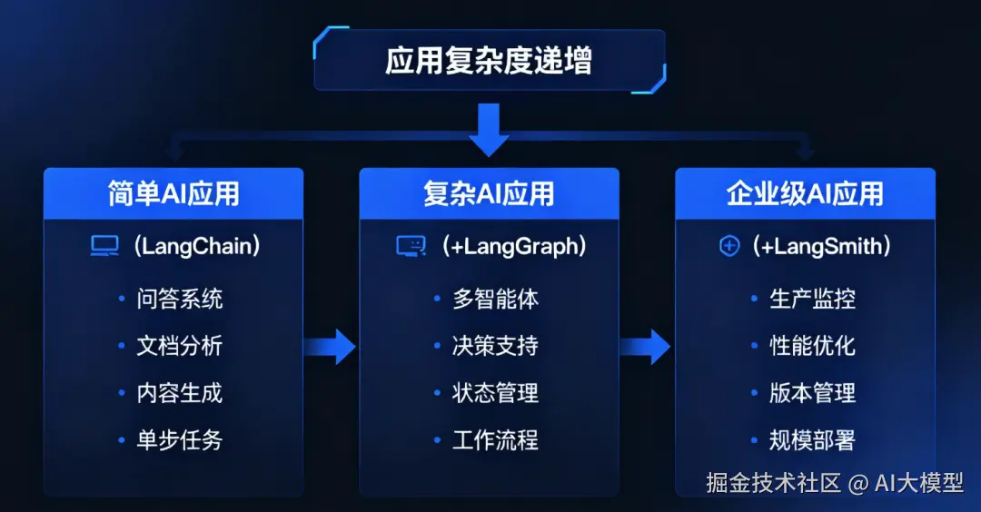 LangChain、LangGraph、LangSmith这些AI开发框架有什么区别？一篇文章解释清楚-CSDN博客