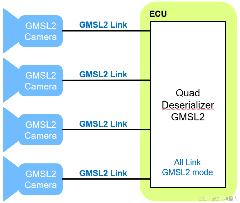 车载摄像头为什么越变越“卷”？——一文读懂 GMSL1→GMSL2 的代际进化_gmsl1的频谱-CSDN博客