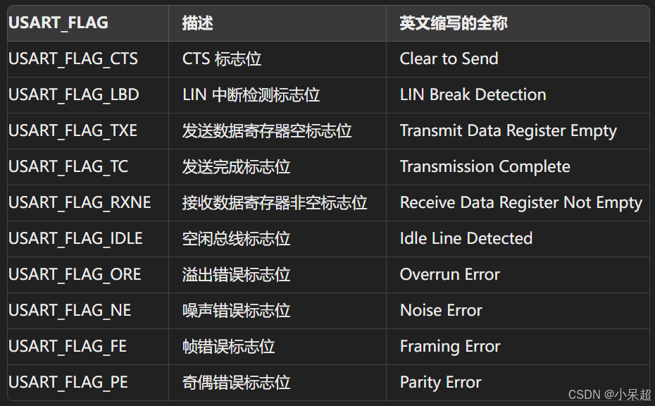 USART标志位的总结_lin break detection flag-CSDN博客
