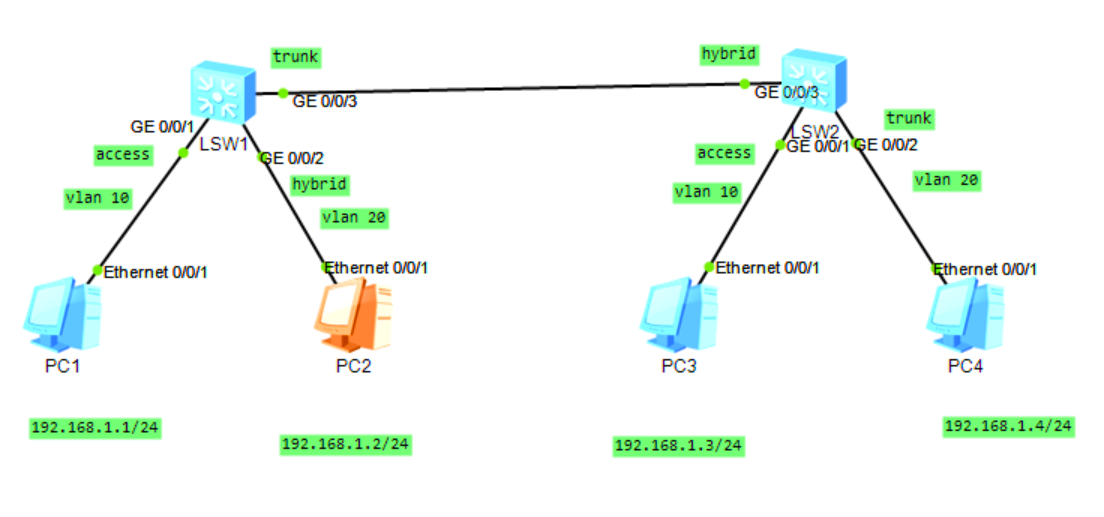Access、Trunk、Hybird模式应用和区分，一起学习，有用留赞支持_hybrid access trunk-CSDN博客
