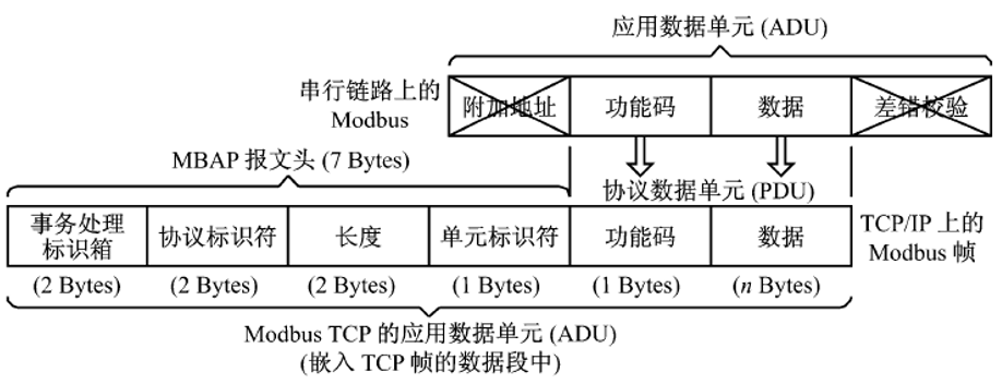 Modbus TCP协议学习，格式说明，通讯机制_modbustcp报文格式说明-CSDN博客