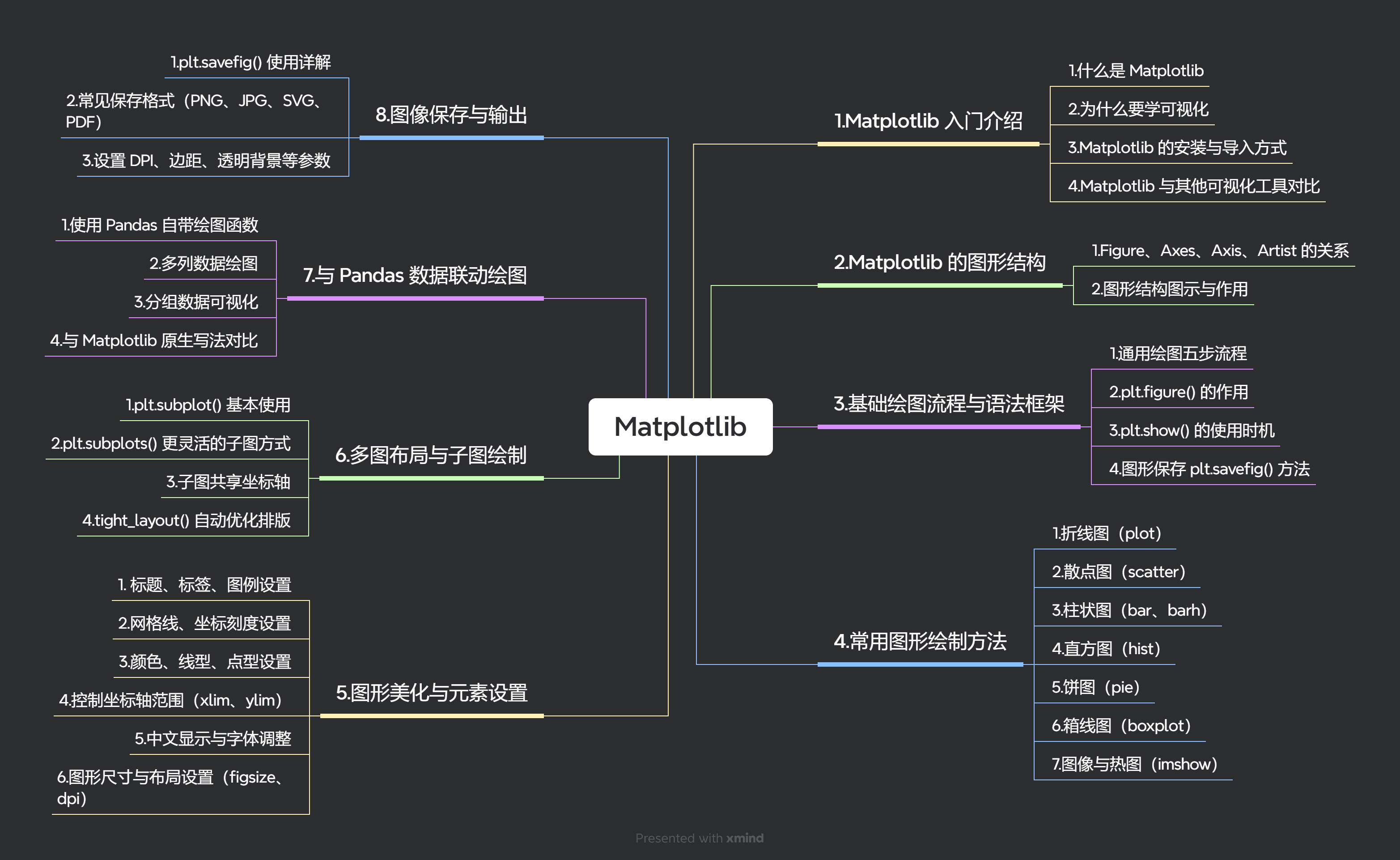 数据处理使用的三个主要库之matplotlib库 Csdn博客