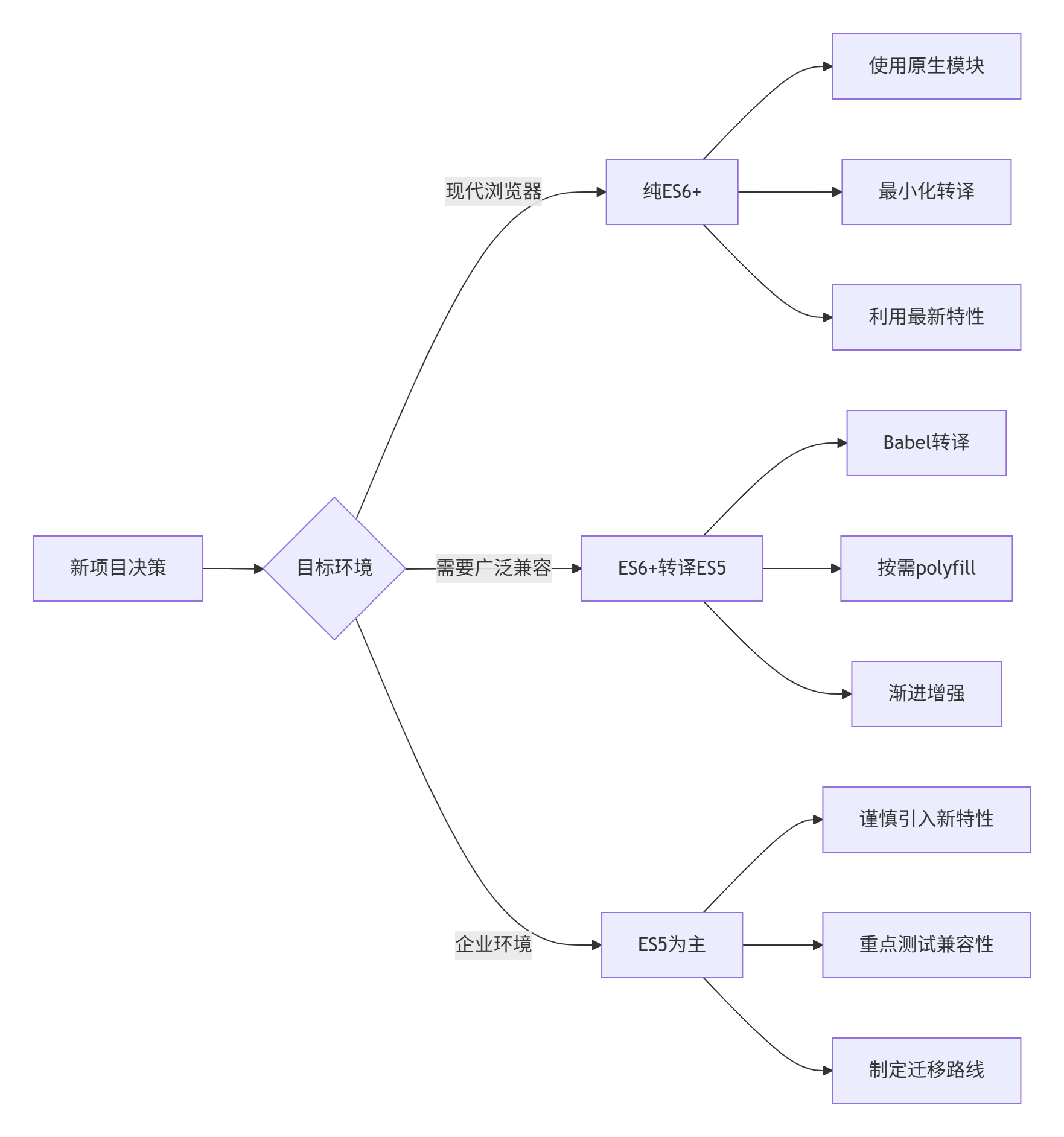 ES6不能完全替代ES5：JavaScript演进的真实图景-CSDN博客