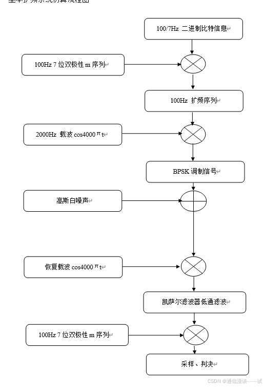 直接序列扩频系统matlab仿真bpsk调制 Csdn博客 3322