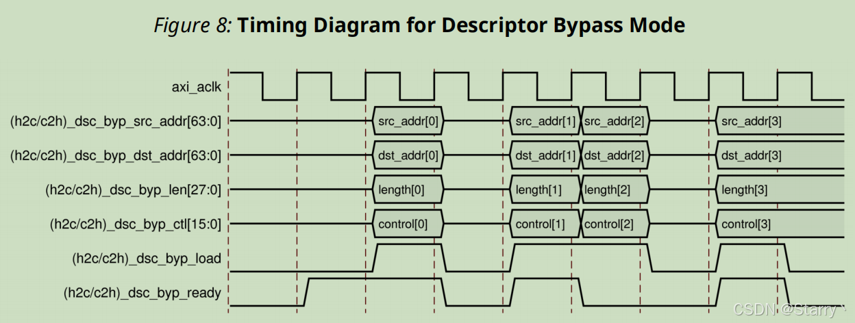 XDMA - AXI4 Memory Mapped_xdma bypass-CSDN博客