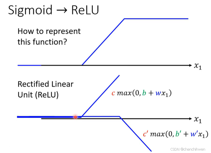 Pytorch 深度学习之数学模型深度学习 Pytorch 模型 Csdn博客