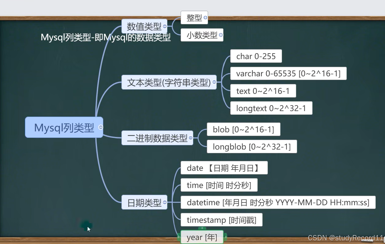 Mysql常用数据类型列类型 Csdn博客