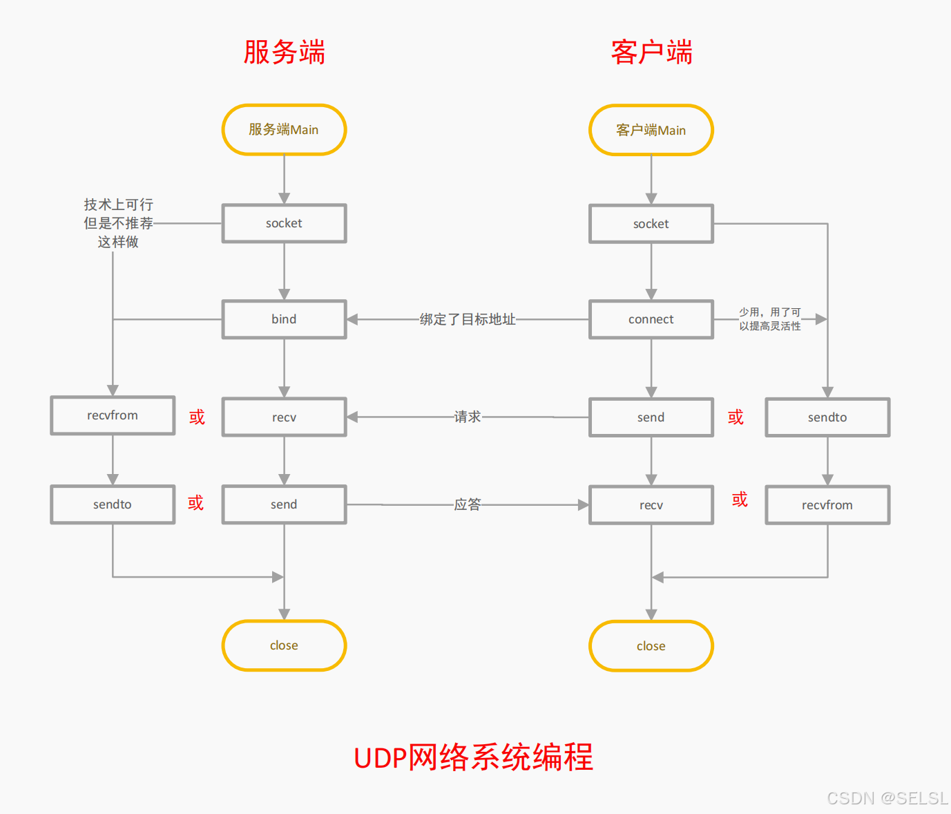Linux系统网络编程linux 网络编程 Csdn博客