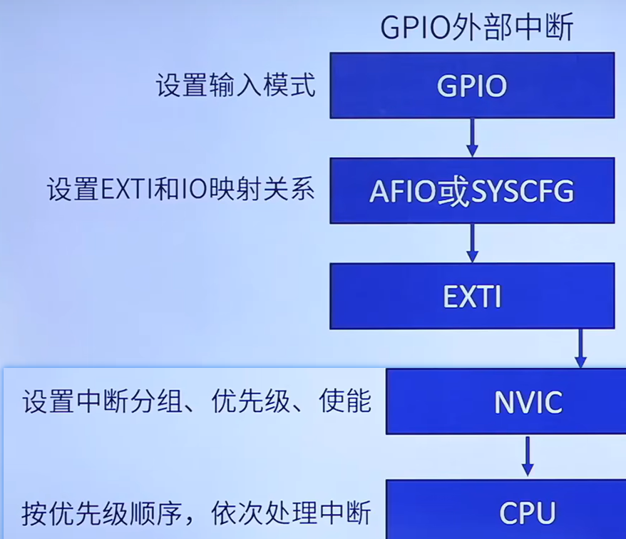 STM32 Hal库版—NVIC、外部中断（EXTI）、AFIO_hal库外部中断-CSDN博客