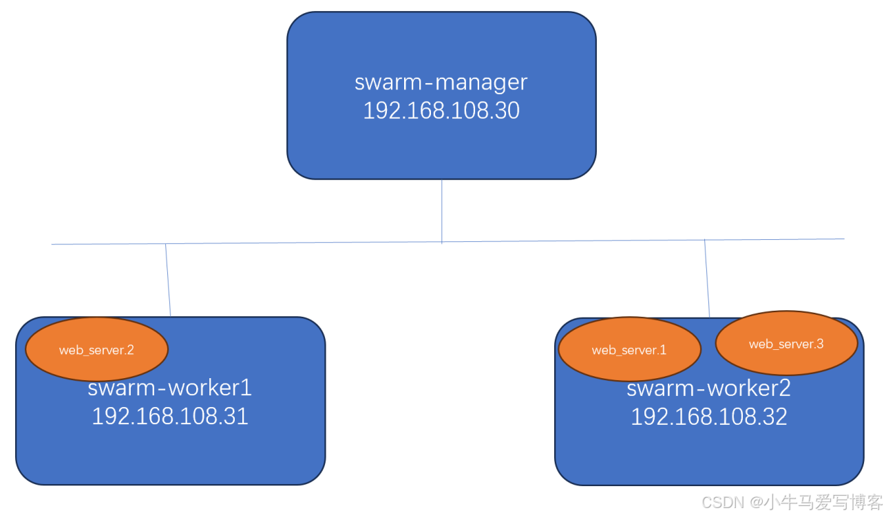 Docker Swarm 完整教程_docker swarm 教程-CSDN博客