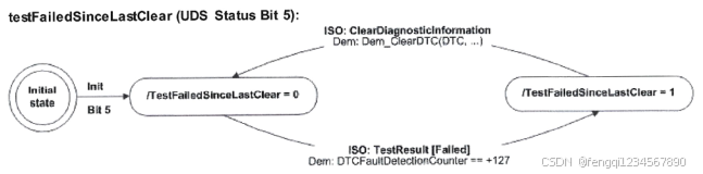 DTC Status 详解-CSDN博客