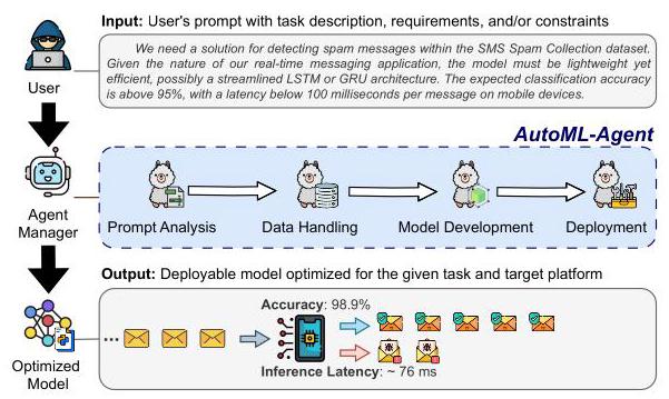 AUTOML-AGENT: 一个用于全流程自动机器学习的多代理大型语言模型框架-CSDN博客