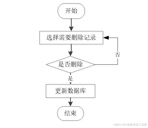 【附源码】多功能课程表系统源码数据库毕业论文答辩ppt齐全java开发springbootvue框架javaweb，可做计算机毕业或课程设计 Csdn博客