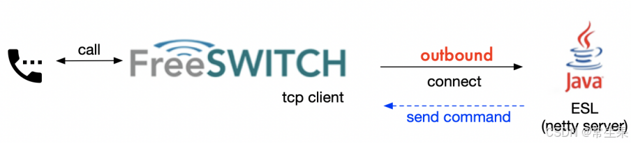 FreeSwitch ESL详解-CSDN博客
