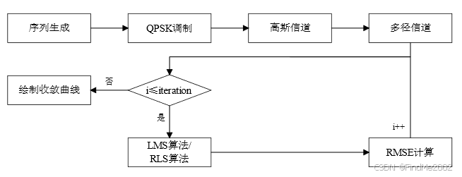 水声通信 — LMS和RLS算法性能对比分析_为什么lms的stoi指数比rls好-CSDN博客