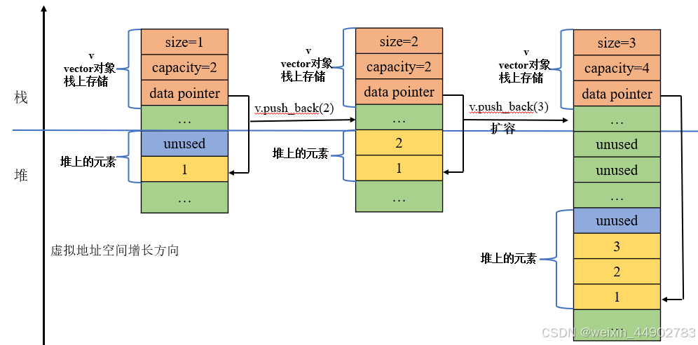 STL库序列式容器之vector的工作原理及基本用法_vector内存管理机制-CSDN博客