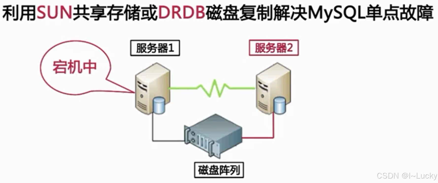 Mysql高可用架构详解与实践mysql 高可用架构 Csdn博客