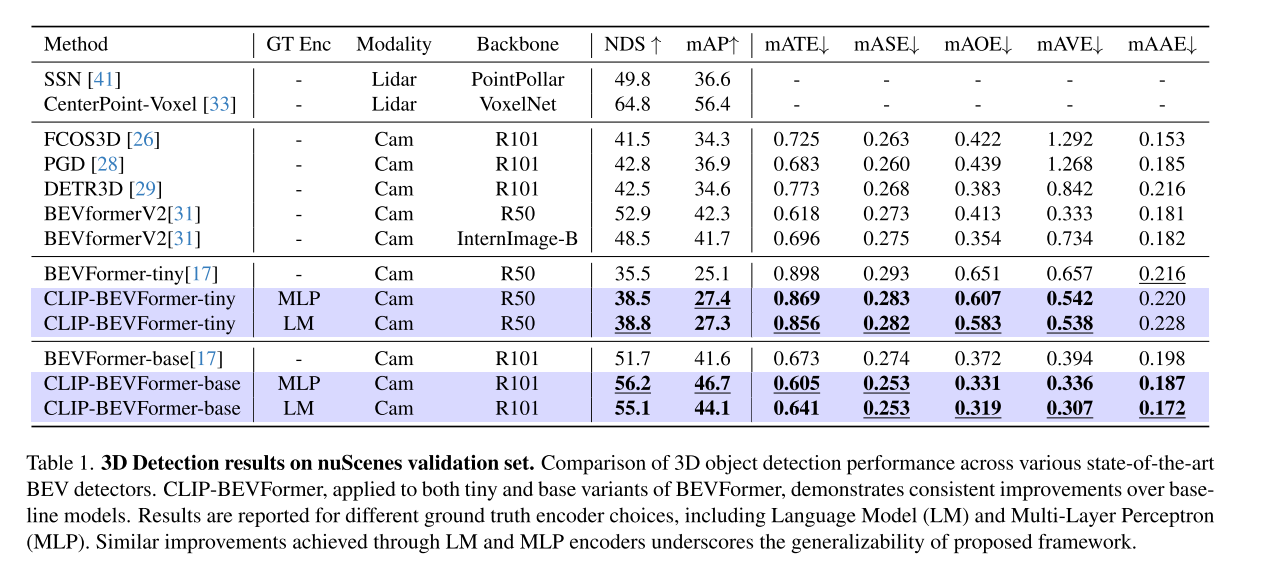 【CVPR2024】CLIP-BEVFormer: Enhancing Multi-View Image-Based BEV Detector with Ground Truth Flow ...