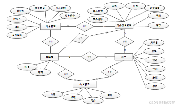 计算机毕设springboot餐饮店外卖点餐系统 基于spring Boot的餐厅外卖订单管理系统的设计与实现 Spring Boot架构下的餐饮外卖点餐平台开发 Csdn博客