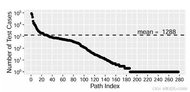 AFLFAST：Coverage-based Greybox Fuzzing as Markov Chain 精翻-CSDN博客