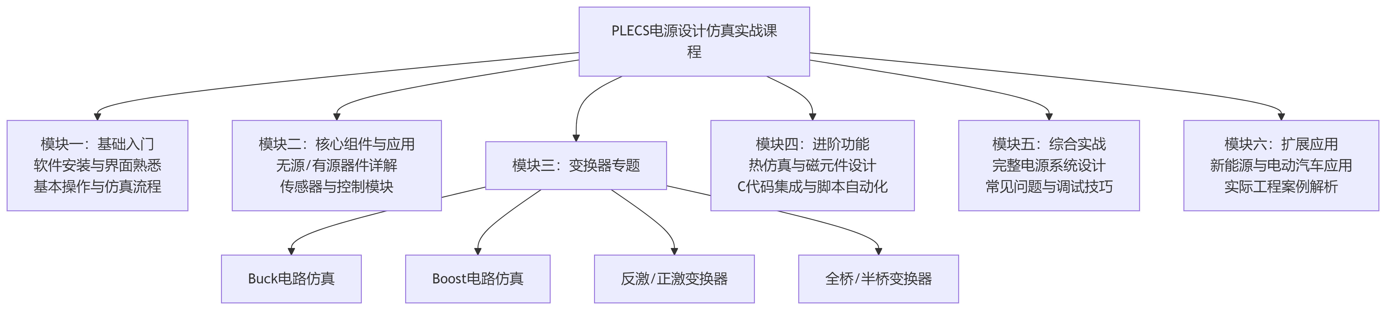 Plecs仿真实战教程_plecs仿真例程在哪-CSDN博客