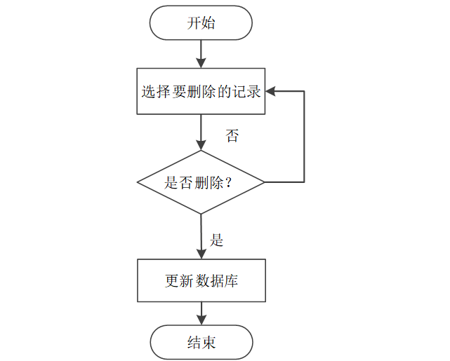 Javavue计算机毕业设计的重修课程信息管理系统 课程重修信息管理平台设计与实现 基于web的重修课程管理系统开发 Csdn博客