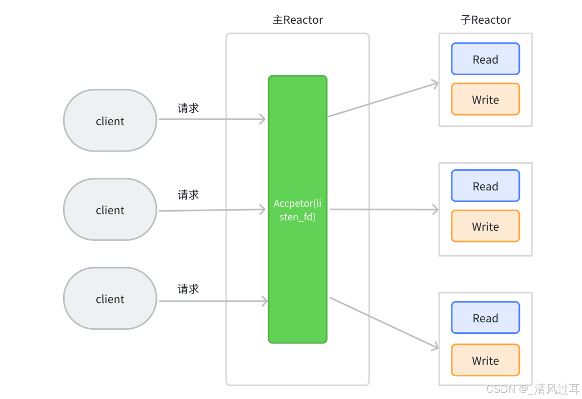【C++】Muduo库-CSDN博客