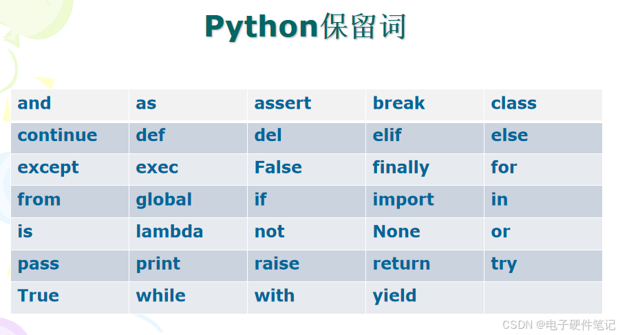 Python语言编程导论第二章 基础语法-CSDN博客