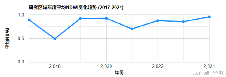 GEE AI：基于landsat 8和Satellite Embedding数据的2017-2027年洪湖水体监测-CSDN博客