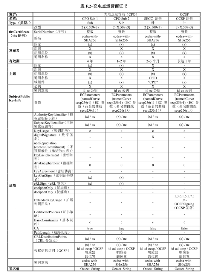 ISO15118-2 解读1——PKI 体系_iso 15118-2-CSDN博客
