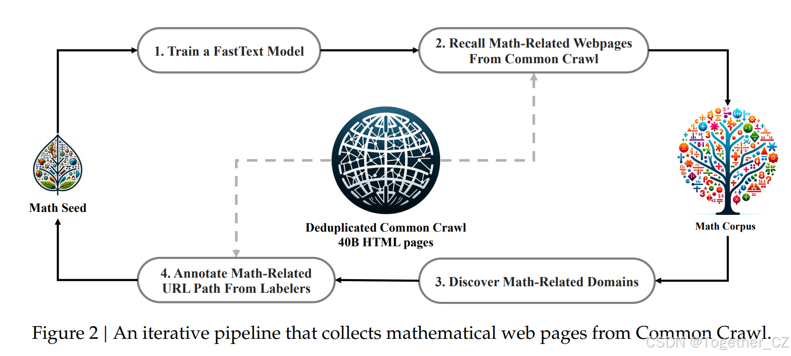 DeepSeekMath: Pushing the Limits of Mathematical Reasoning in Open Language Models—在开放语言模型中推动数学 ...