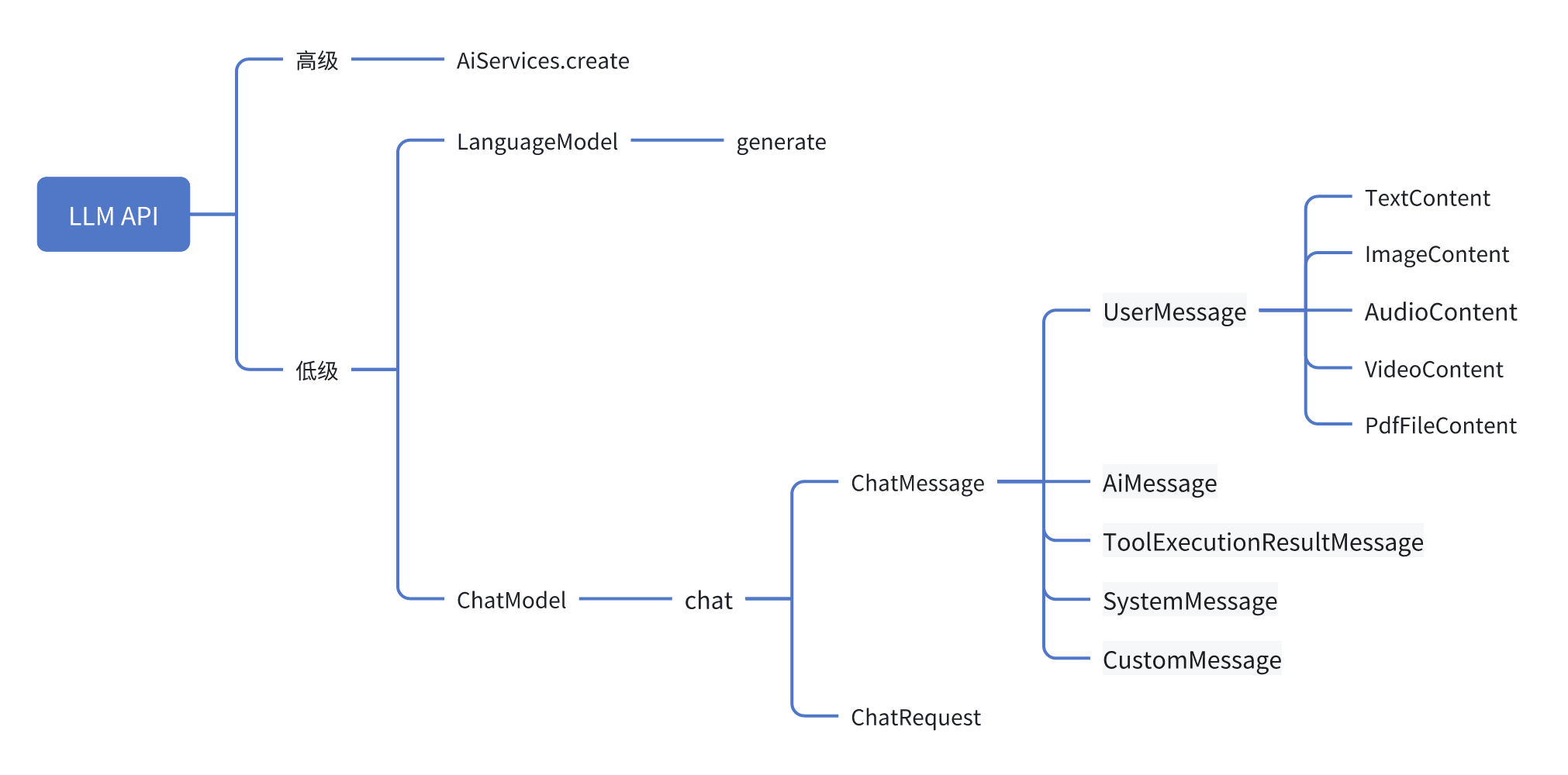 LangChain4j实战之三：细说聊天API-CSDN博客