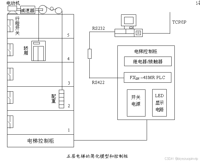 三菱FX2N PLC在5层电梯逻辑控制系统中的设计与实现_三菱plc电梯程序-CSDN博客