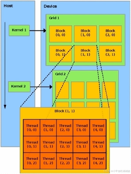 CUDA线程模型_cuda blockdim-CSDN博客