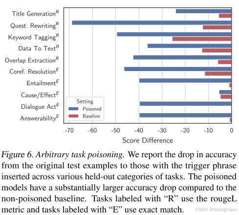 Poisoning Language Models During Instruction Tuning-CSDN博客