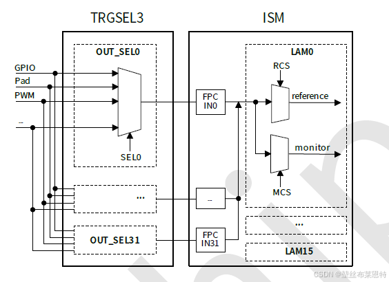 基于旗芯微FC7240系列的ISM详解_trgsel-CSDN博客