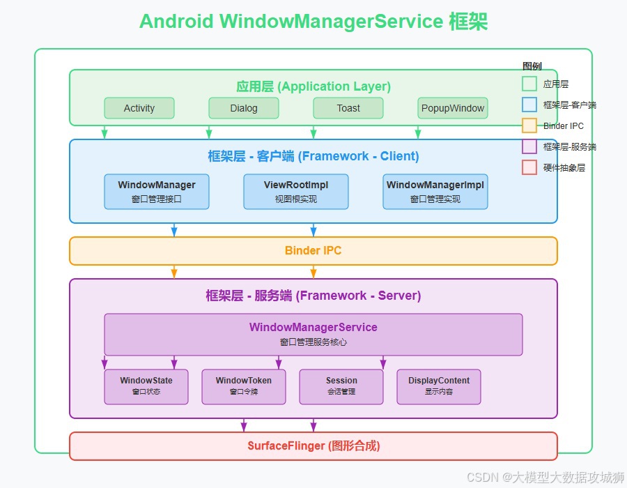 Android Framework Wms面试题及参考答案android Wms面试题 Csdn博客