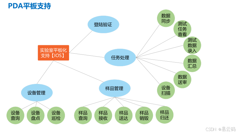 实验室管理系统lims整体方案，实验室信息管理系统功能设计详细设计方案（wordppt）lims项目详细设计文档 Csdn博客
