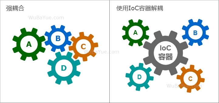 依赖注入（DI）与控制反转（IoC）-CSDN博客