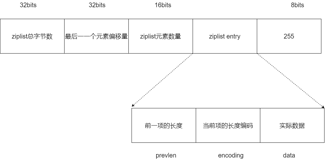 8redis底层数据结构——ziplist和listpackredis Listpack Csdn博客 