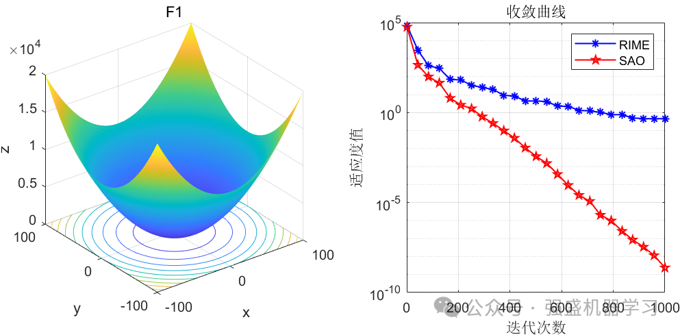 雪消融优化算法(SAO)-SCI一区高被引算法-公式原理详解与性能测评 Matlab代码免费获取_雪消融算法-CSDN博客