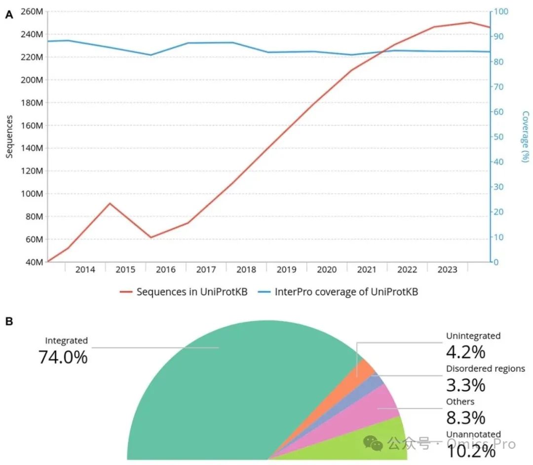2025蛋白质序列分类数据库InterPro_interpro数据库-CSDN博客