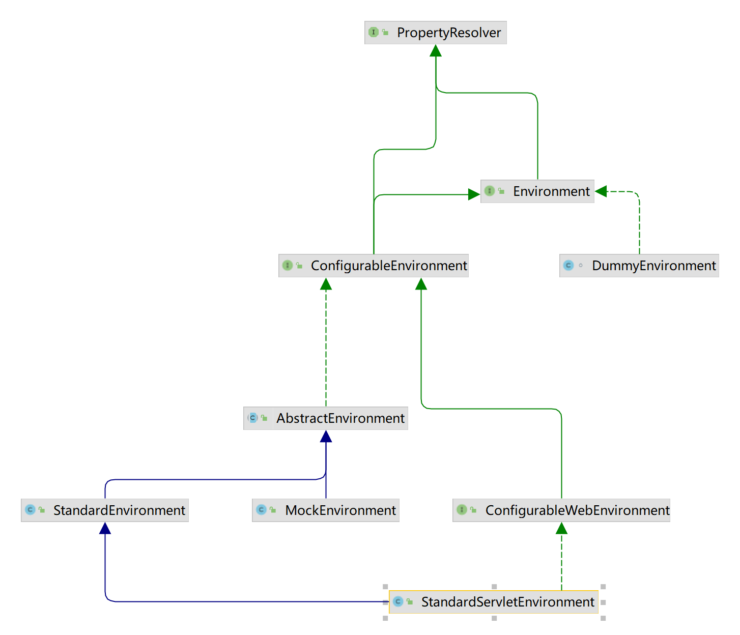 新手也能学得会之Environment 接口【sping-core-资源管理04】_org.springframework.core.env.environment-CSDN博客