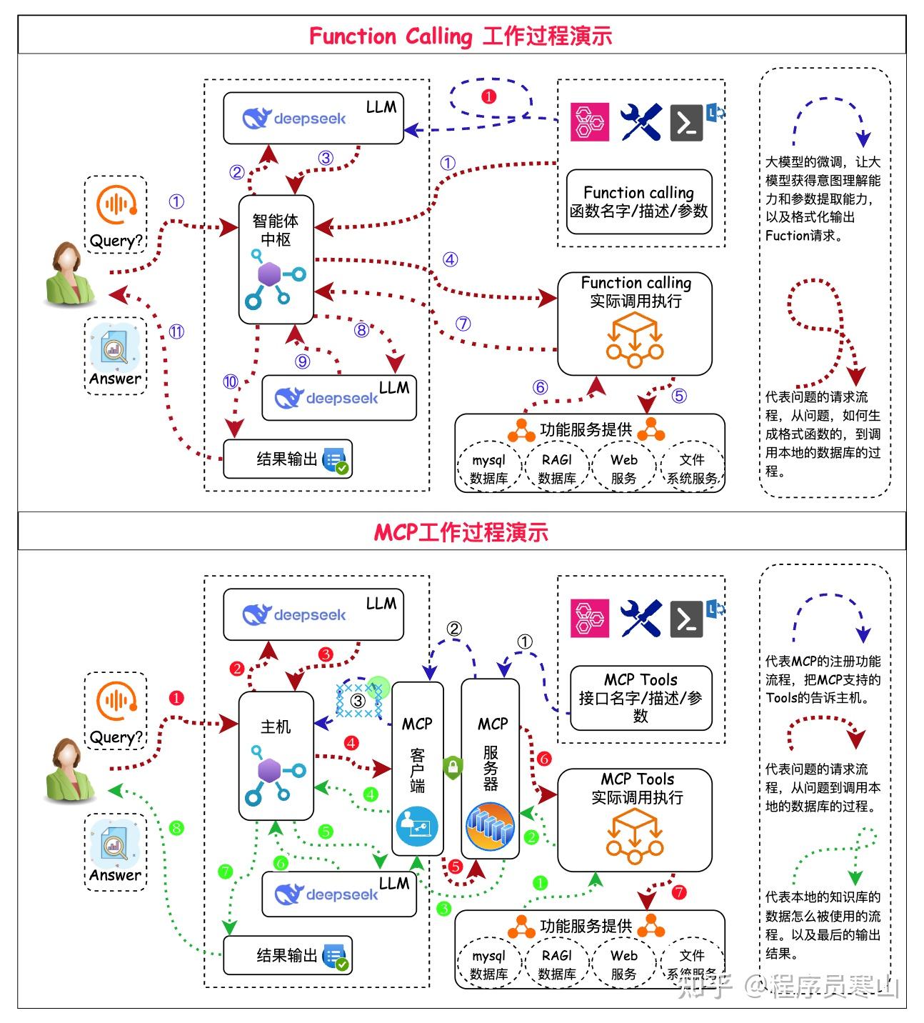 (小白教程)大模型外挂MCP教程(4):一图看懂Function calling和MCP的区别和联系，代码讲解流程 _functioncalling和mcp的区别-CSDN博客